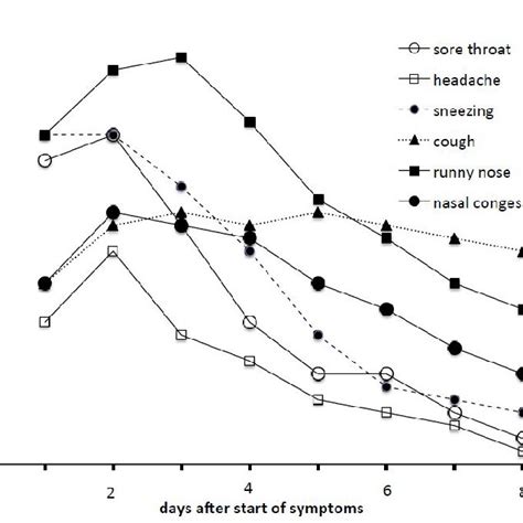 Frequency Of Occurrence Of Symptoms Expressed As A Percentage Based On