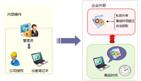 机械制造、设计行业文件图纸加密软件系统（数据防泄密）plt透明加密 Csdn博客