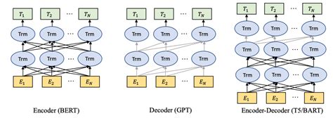 人工智能aigc最新综述：从 Gan 到 Chatgpt 的ai生成历史gpt Gan Csdn博客
