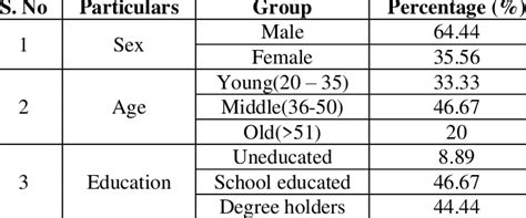 Demography Details Of The Farmers Download Scientific Diagram