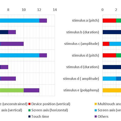 Relative Frequencies Of Musical Parameter Variation Perception On All