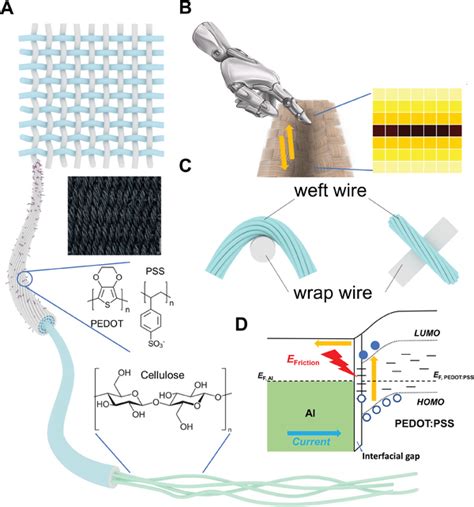 Self‐powered Dynamic Schottky Diodes‐based Smart Textile Schematic Of Download Scientific