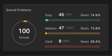 My First 100 Leetcode Problems Solved Doesnt Seem Like A Lot But You