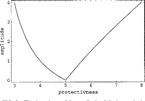 Figure 2 From Effects Of Optimal Antipredator Behavior Of Prey On