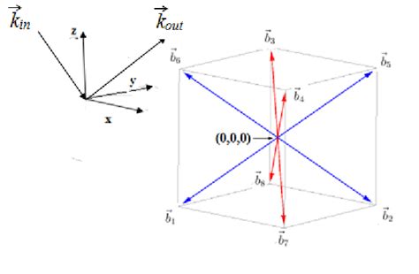 Bond Vector Orientation Of The Two Domains Relative To The Coordinate