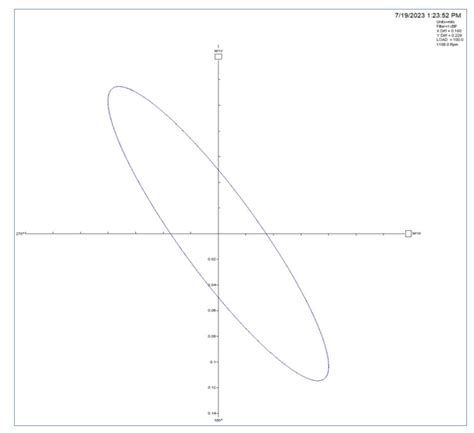 Eddy Current Orbit Plot Analysis With A Portable Vibration Analyzer Machinery Lubrication