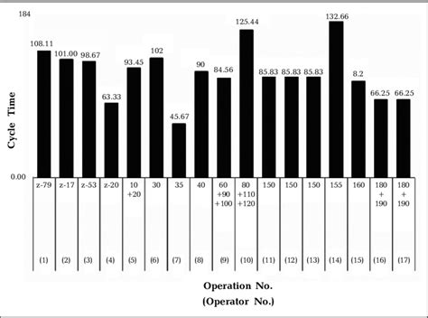 Operation Wise And Operator Wise Cycle Times Download Scientific Diagram