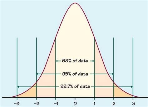 Z Score Standard Normal Distribution Table