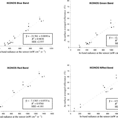 Regression Lines And Prediction Equations Using Nine Calibration