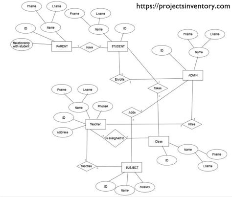 Inventory Management System Er Diagram