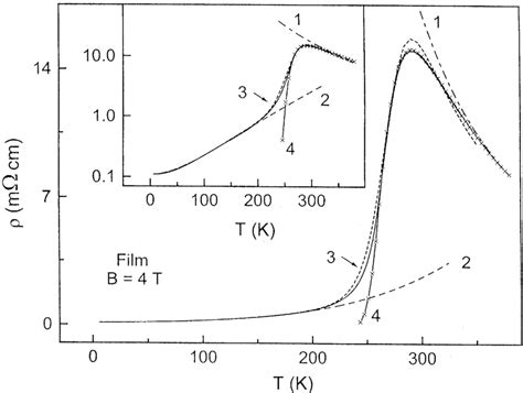 Experimental Dependence Of R On T In The Film At B ¼ 4 T Solid Line