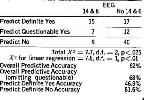 table 1 from prediction of 14and6 sec positive spikes in eegs of