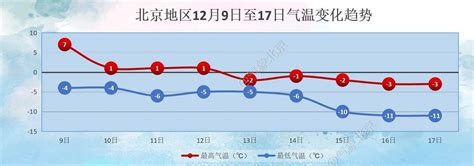 明天北京开始降温，周日傍晚有全市范围降雪气温天气浮尘
