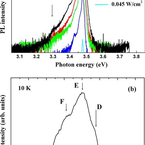 A Excitation Power Dependent Photoluminescence Pl Spectra Of Gan