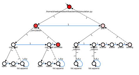 3 The Graphical Representation Of A Script Execution Using Noworkflow Download Scientific