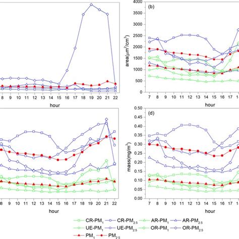 Diurnal Variations Of Pm Concentrations A Particle Number
