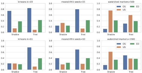 Segmentation Evaluation Statistics Of US OS And ED Over Different Download Scientific Diagram