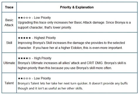 Best Builds For Bronya Honkai Star Rail Trace Relics Ornaments Light Cones Teams And More