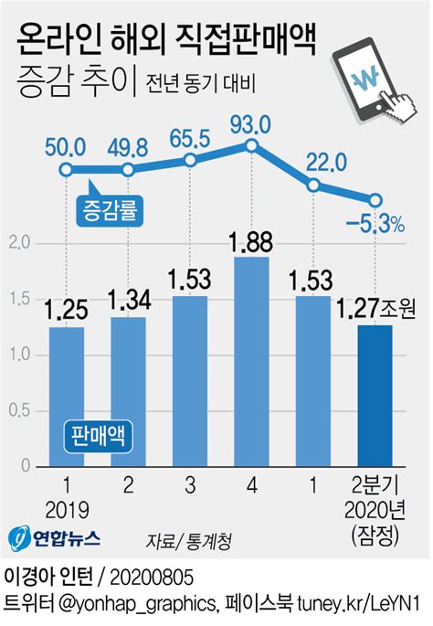 그래픽 온라인 해외 직접판매액 증감 추이 연합뉴스