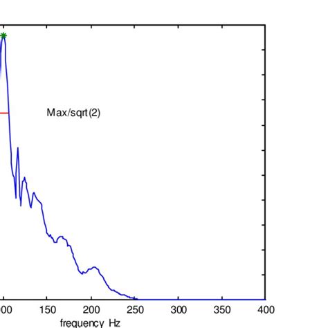 Typical Acceleration Transfer Function For An Impact Test Download