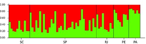 Bayesian Clustering Evidenced By STRUCTURE With K 2 A Vertical Bar Download Scientific