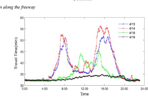 Figure 2 From Real Time Estimation Of Freeway Travel Time With Recurrent Congestion Based On