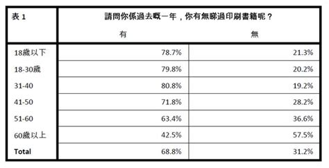 香港首次全民閱讀調查報告揭秘成就香港書展百萬奇蹟的閱讀基因 每日頭條