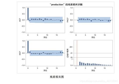 sas arma模型拟合预测 如何用sas autoarma csdn博客