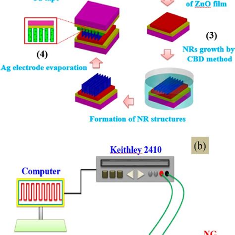 A Growth Process Of The Zno Nanostructures With Al Dopants Through Download Scientific