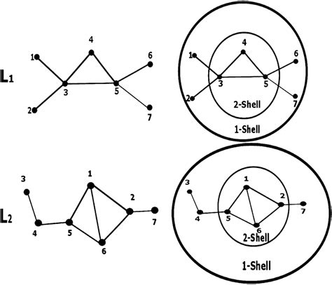 Two Layers L1 And L2 With Their Respective K Shell Decomposition