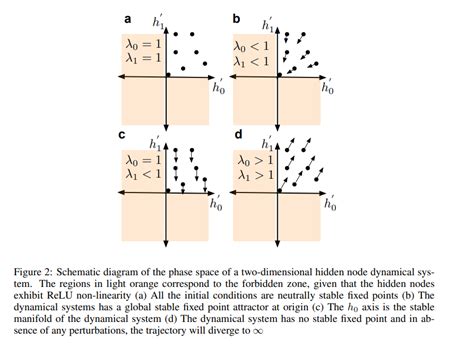 Improving Performance Of Recurrent Neural Network With Relu Nonlinearity