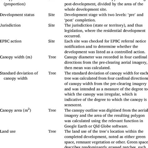 List Of Site And Tree Level Variables And The Way In Which They Were