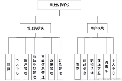 计算机毕业设计之django网上购物系统的设计与实现 Csdn博客