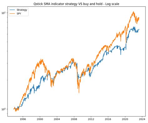 Qstick Indicator Trading Strategy Backtest Performance Analysis