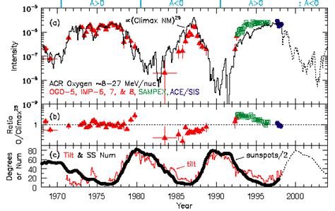 Prediction Of Anomalous Cosmic Ray Intensities Near Earth Sampex