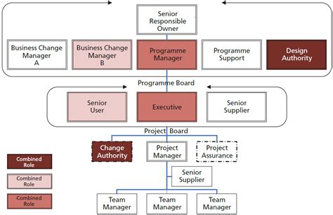 Prince2 And Msp Together Success Becomes Inevitable