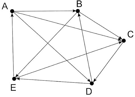 Solved Discrete Mathematics Give A Directed Hamiltonian