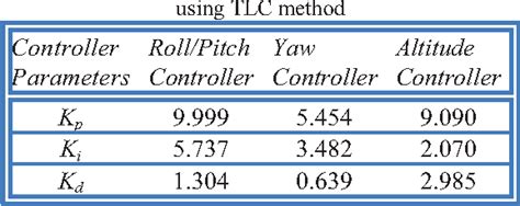Table 1 From Linear Vs Nonlinear Control Techniques For A Quadrotor Vehicle Semantic Scholar