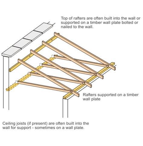 Lean To Roof Lean To Roof Roof Construction Shed With Loft