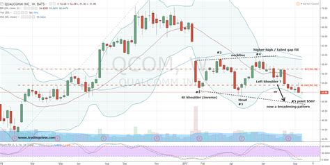 Sorry But Qualcomm Inc Qcom Stock Is A Short Nasdaq