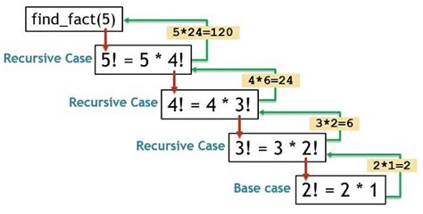 Lets Talk About Recursion Introduction To Recursion By Devanshi