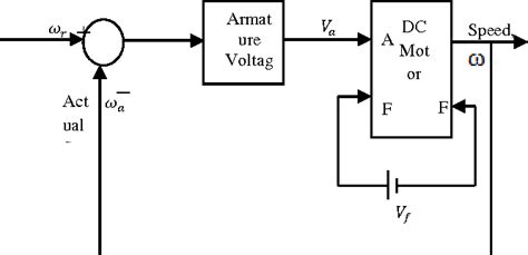 Table 1 From Fuzzy Speed Control Of Separately Excited Dc Motor Using