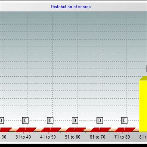 The Bcc Model Distribution Of Scores Graph For The Financial Year 2019 20 Download Scientific