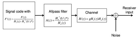 Combining Signal Coding With Pre Equalization Download Scientific Diagram