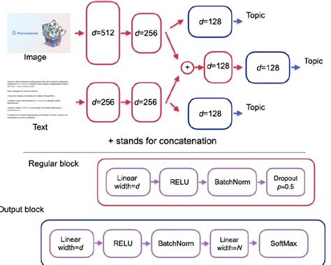 The Base Model Architecture For Post Classification The