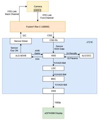 Tda Vm Csi Rx Pdk Csirx Capture Test Example On Tda Vm Processors