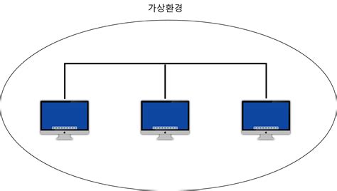 [network] 가상머신에서 네트워크의 종류 bridged nat host only — 감자 텃밭