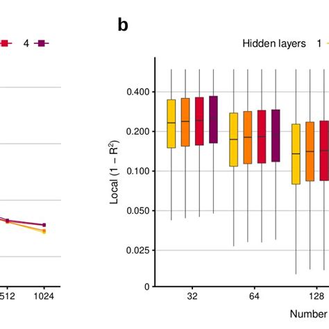 Performance Evaluation Of Methylation Autoencoder Architectures Global