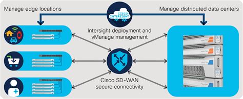 Products Deploy Branch Offices Quickly And Easily At A Glance Cisco