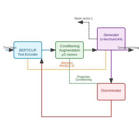 Conditional Gans Cgans Explained Ai Tutorial Next Electronics